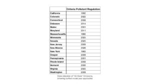 What Cars Have "50 State Emissions"? (Rules and Requirements) - Zevfacts